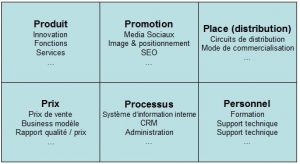 Les 7 P Du Marketing - Marque Inconnue
